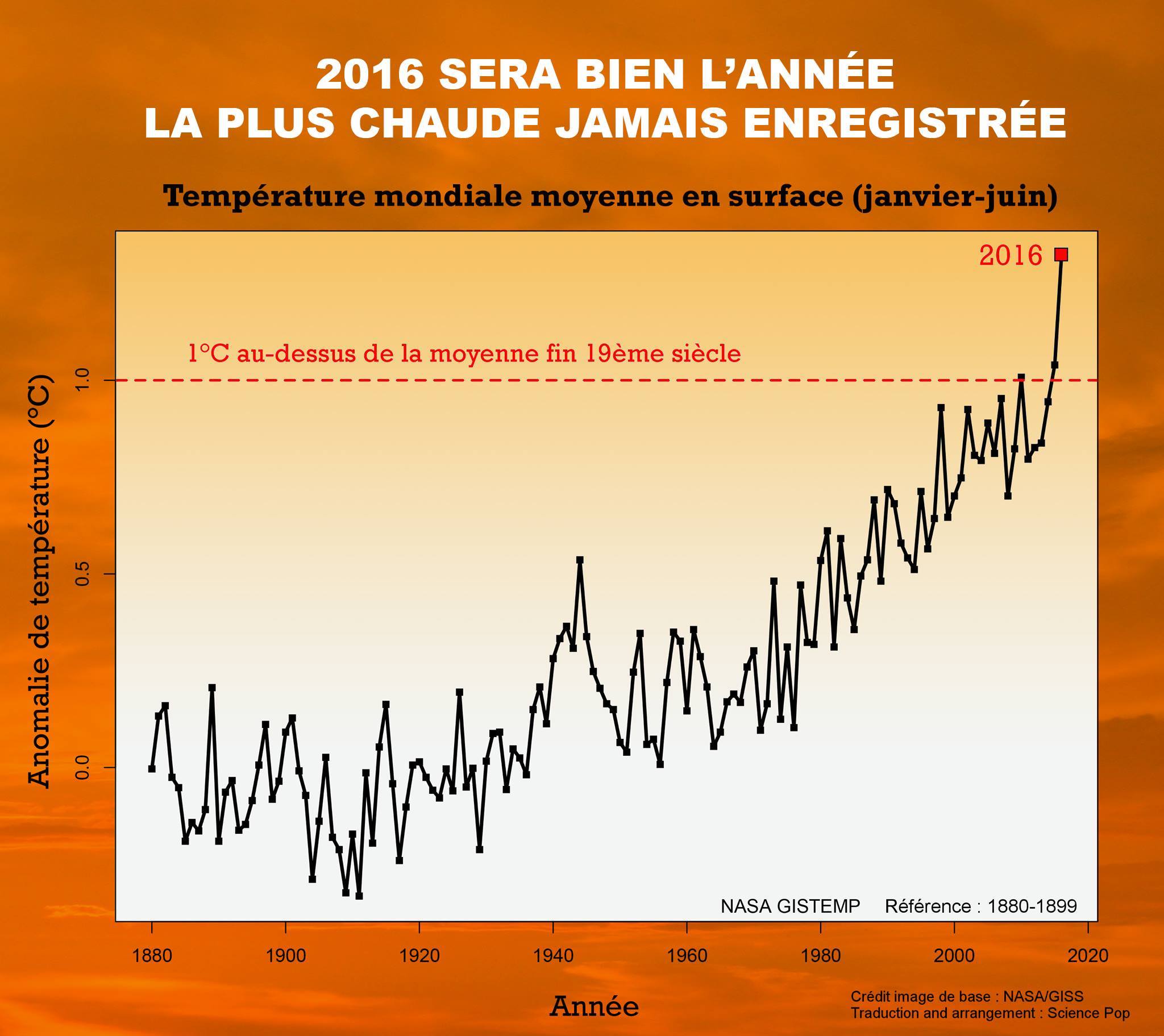 2016 en piste pour un nouveau record de chaleur – Science Pop